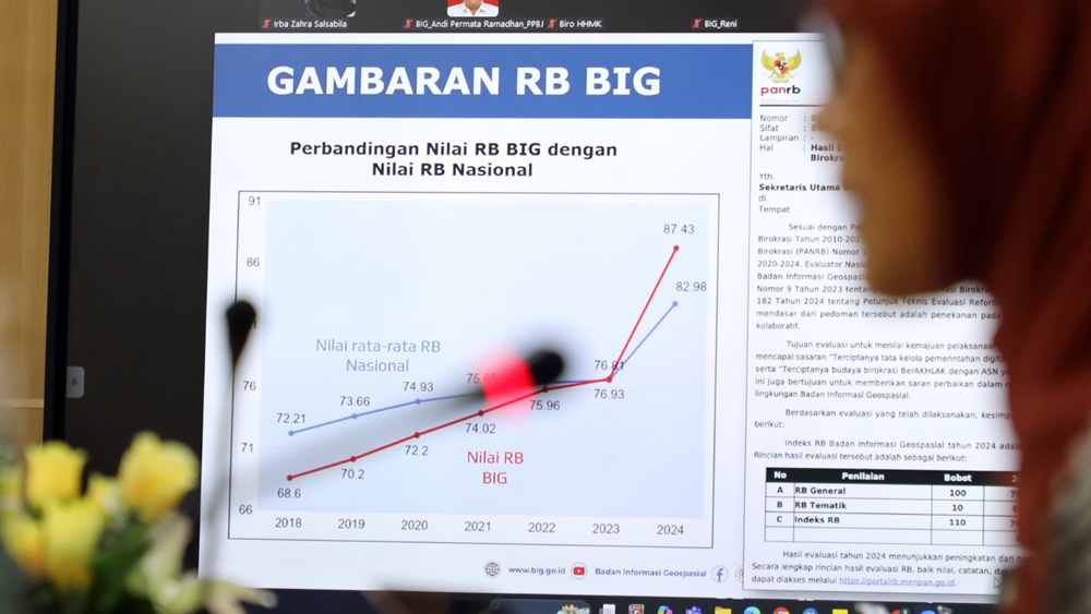 Lampaui Rata-Rata Nasional! Kepala BIG Apresiasi Capaian RB 2024